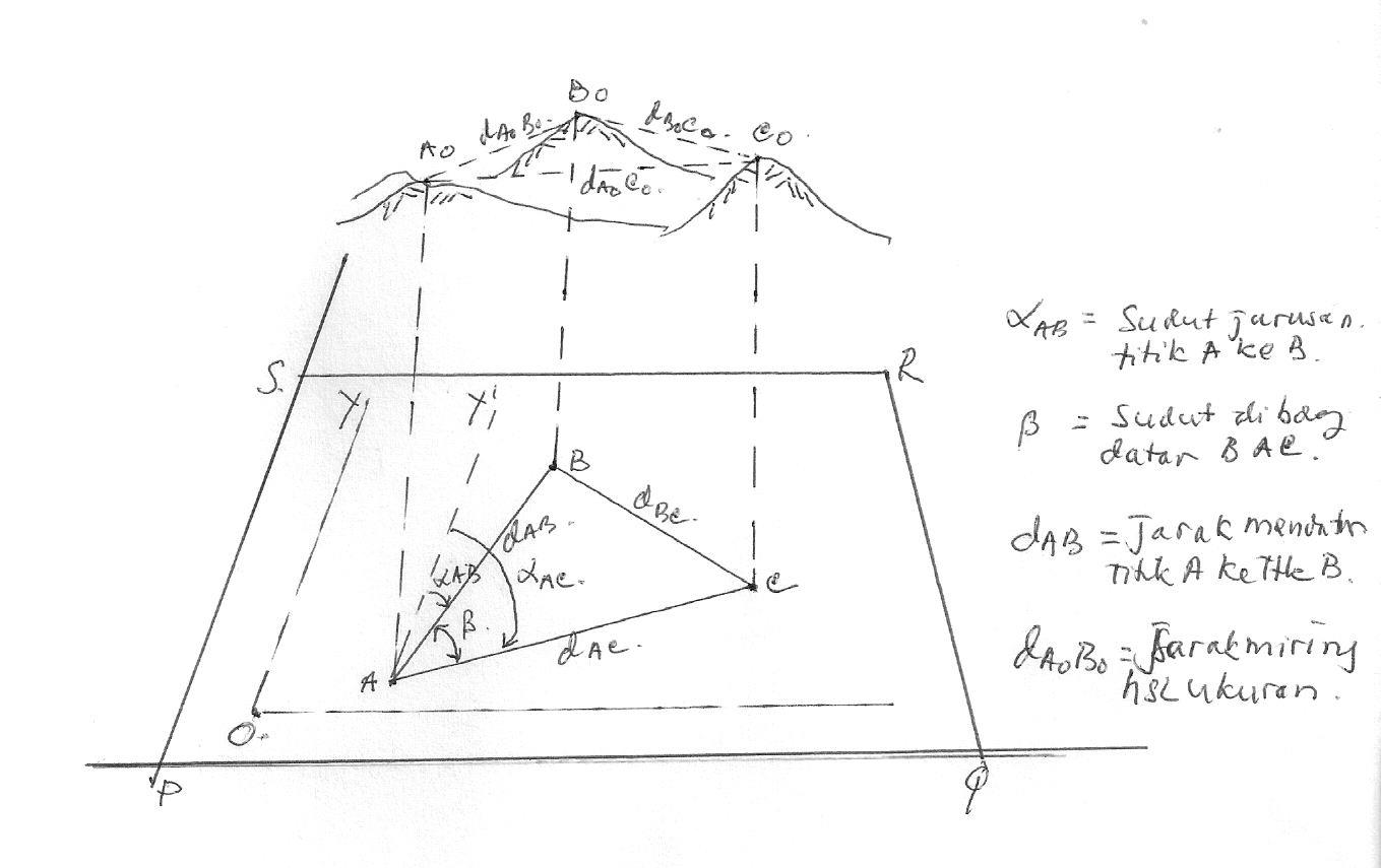 resume: Teori Pengukuran Kerangka Horizontal dan Vertikal