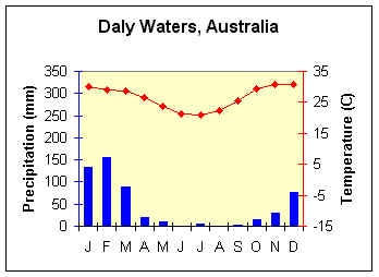 Map Catalog: Climograph - Arizona and Australia