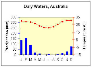 Map Catalog: Climograph - Arizona and Australia