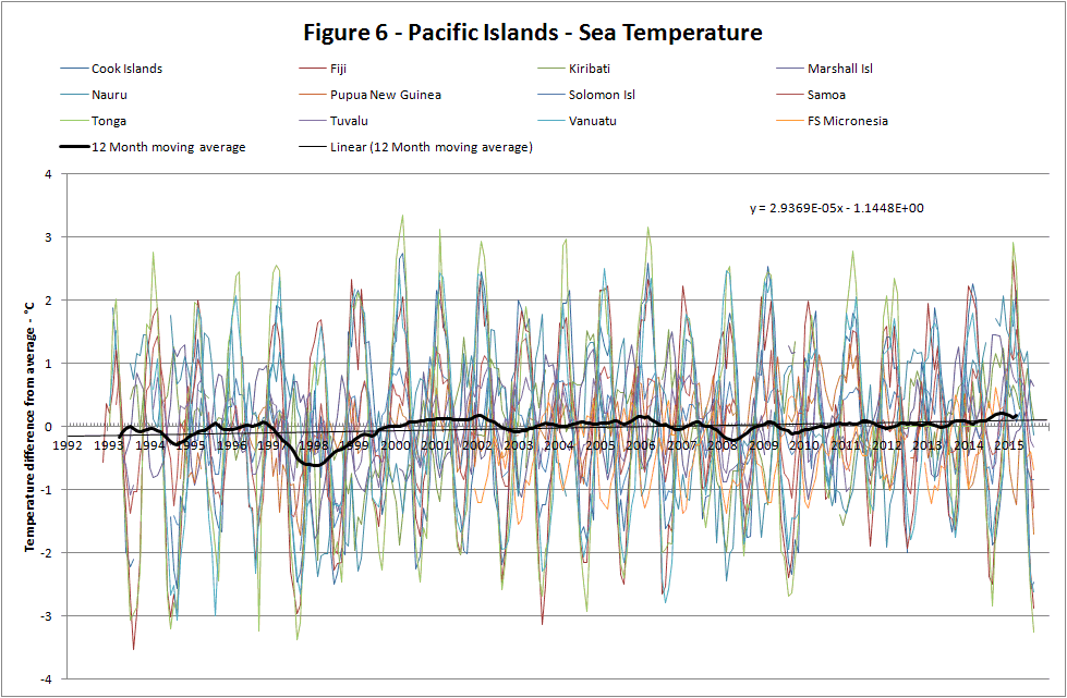 Climate Data Information: 2015