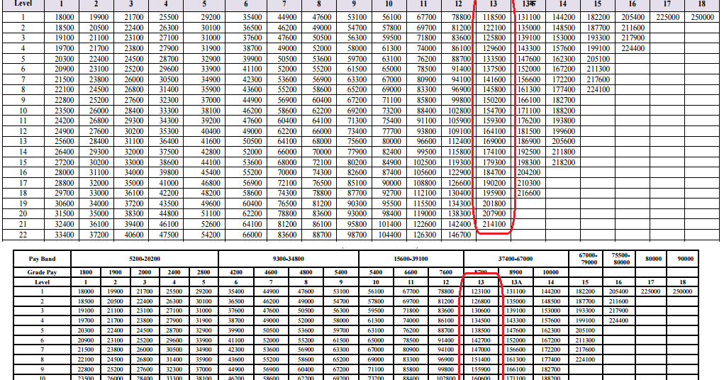 7th CPC Pay Matrix Level-13 enhanced from 2.57 to 2.67 ~ CENTRAL ...