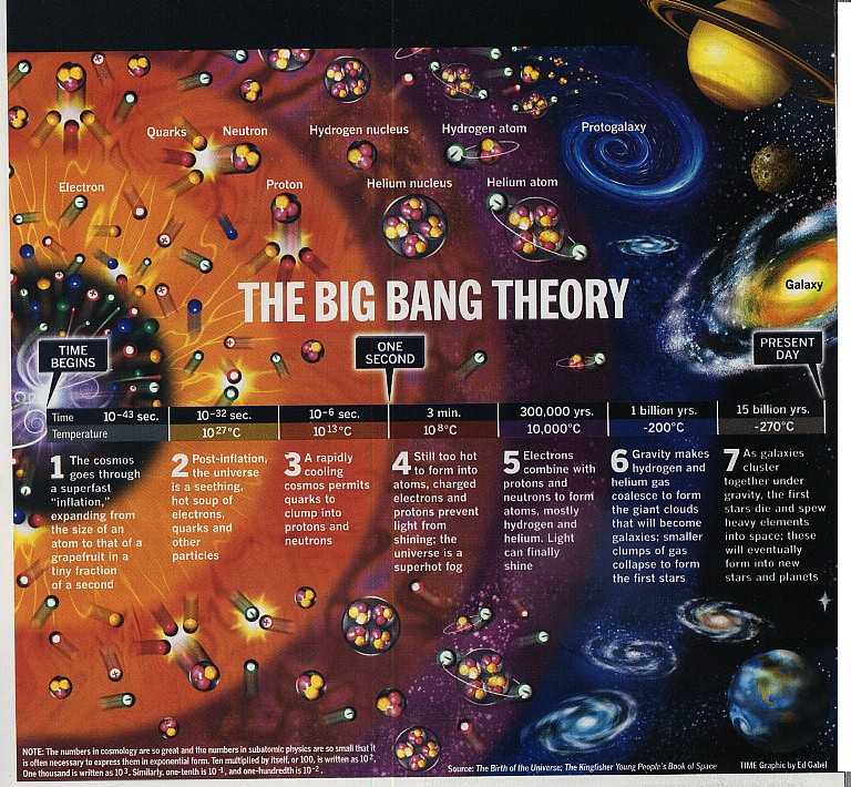 The Space Beyond: What Happened After The Big Bang