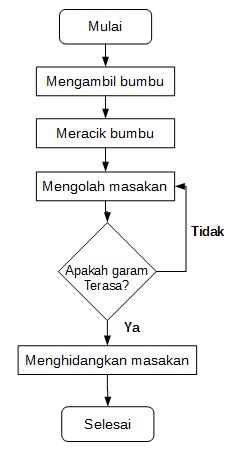 Pengertian dan Contoh Simbol Flowchart ~ BelajarTeknologi