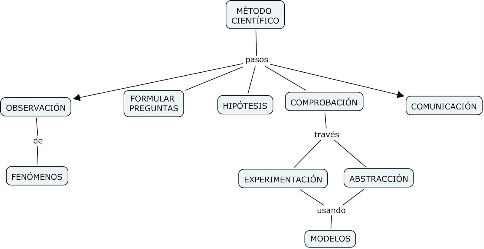 Mapa Conceptual Del Metodo Cientifico Guia Paso A Paso Images