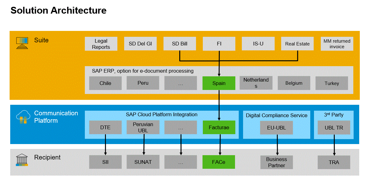 Aarzelt u nog om P2P, O2C of eFactureren op de rit te zetten met SAP