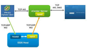 Tech blog: What is hostd and vpxa in vmware