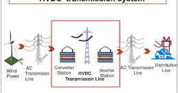 HVDC TRANSMISSION SYSTEMS: APPLICATION OF DC TRANSMISSION