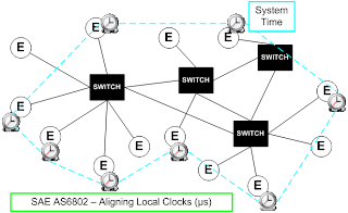 Deterministic Ethernet & Unified Networking: System Synchronization: Comparing SAE AS6802 and ...