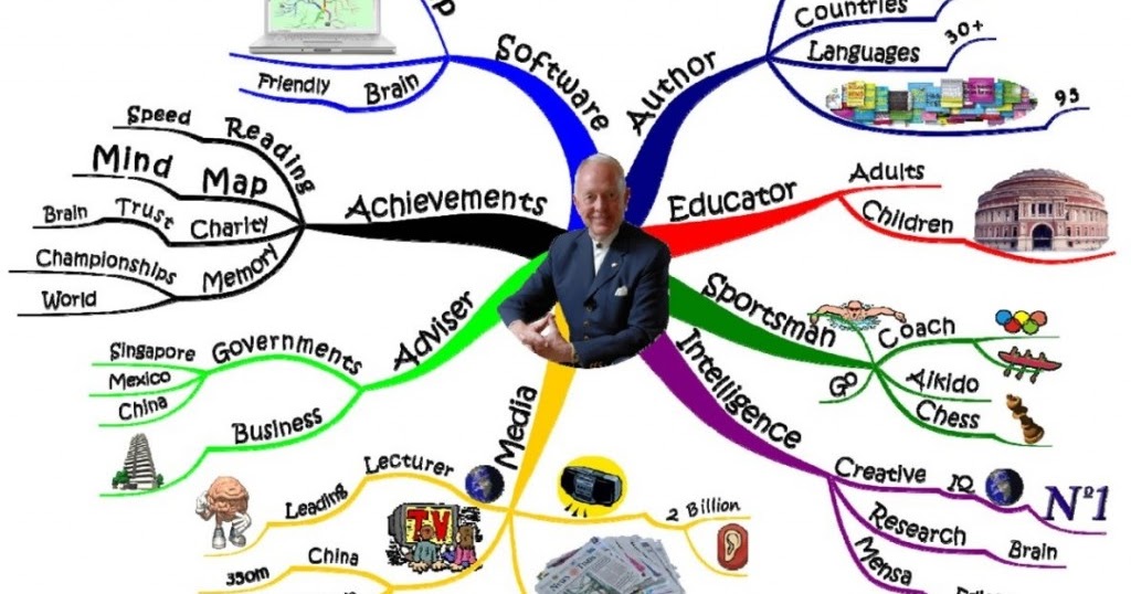 How to draw mind map