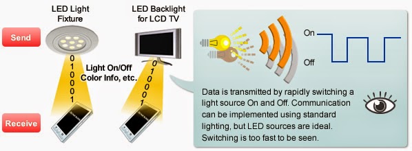 Visible Light Communications - Technology and Standards: VLC – A Brief ...