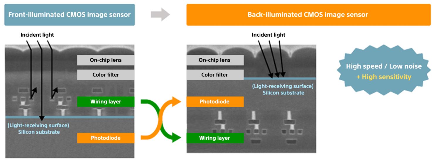 Image Sensors World: Sony Image Sensor Business Re-Org