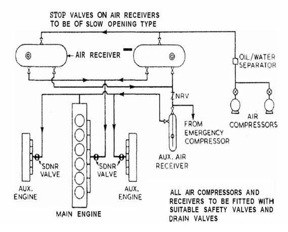NAVAL ARCHITECTURE KNOWLEDGE: Role Of Compressed Air In Engine Starting