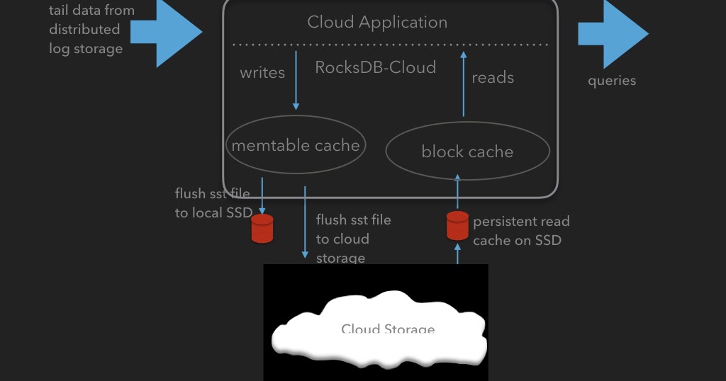 RocksDB: The birth of RocksDB-Cloud