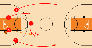 BASKETBALL: Offenses Type Of Basketball