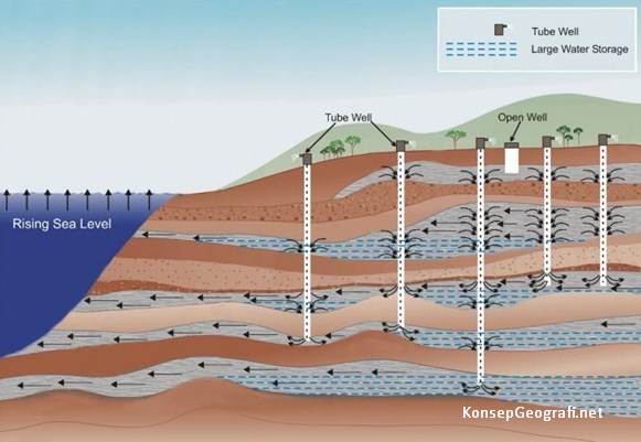 Macam-macam Perairan Darat - Konsep Geografi