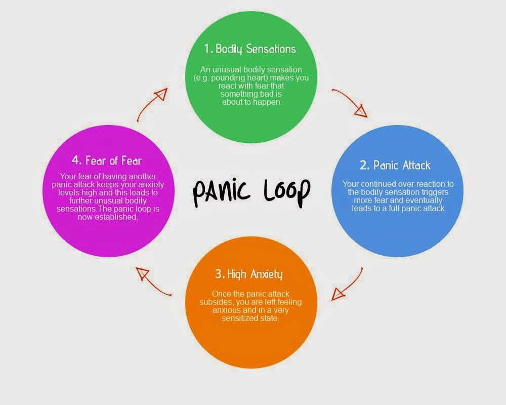 Panic Attack Treatments-Panic Loop Barry McDonagh