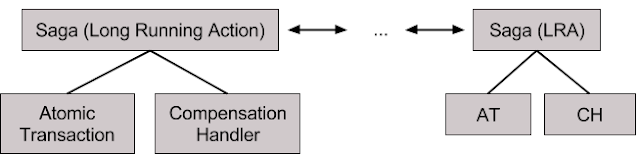 Narayana team blog: Sagas and how they differ from two-phase commit