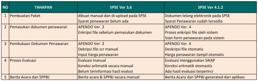 5 Perbedaan SPSE Versi 3 dengan SPSE Versi 4 | Empowering Life