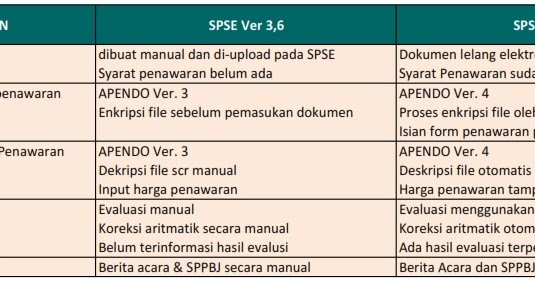 5 Perbedaan SPSE Versi 3 dengan SPSE Versi 4 | Empowering Life
