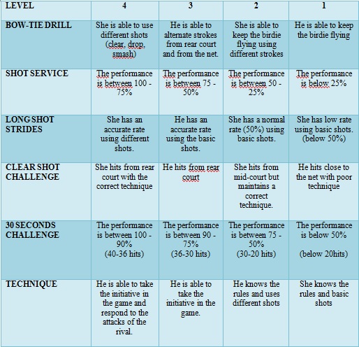 P.E. Maestro Rodrigo: BADMINTON RUBRIC 2ºESO
