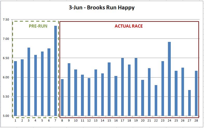 Deemen Runner: Running 28kms of Happiness in Brooks Run Happy 2