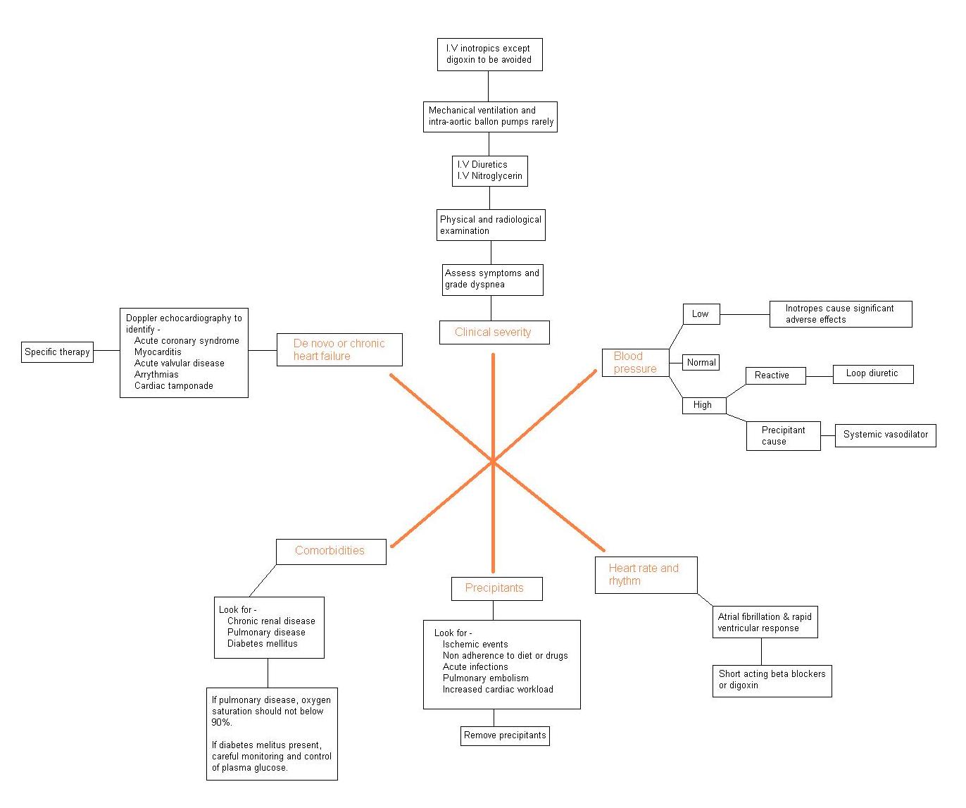 Medicine...Life: Initial assessment and management of Acute Heart ...