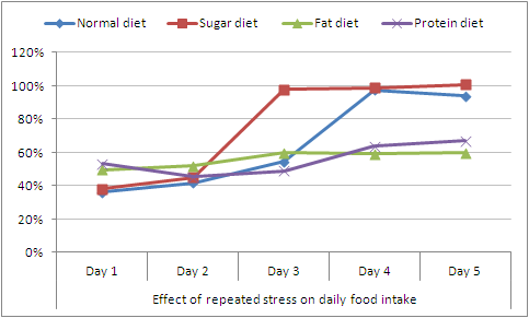 Sugar Addicted or Just Stressed Out? Study Investigates Modulatory ...