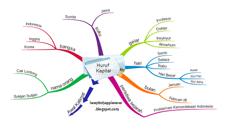 Mengenal Peta Pikiran (Mind Mapping), teknik mencatat yang menyenangkan ...