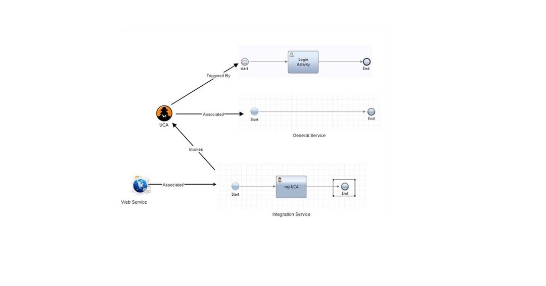 WTX EDI and BPM Solutions By Mallibabu: Exposing a BPD as a WebService ...