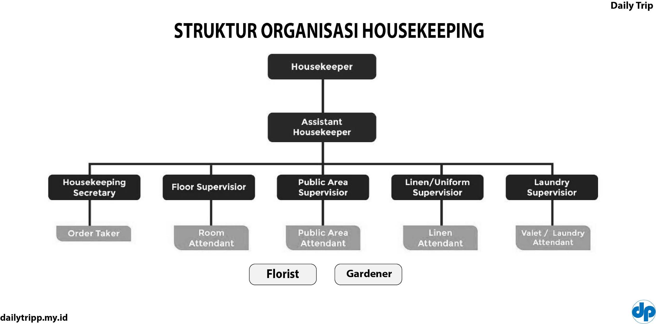 Struktur Organisasi Housekeeping Department dan Tugasnya Struktur Organisasi Housekeeping Department dan Tugasnya