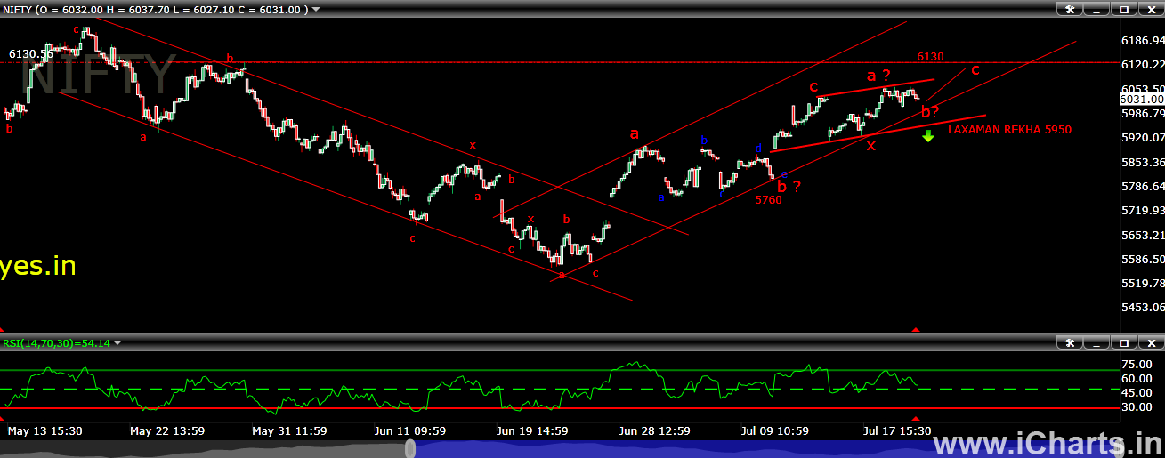 NIFTY EYES: NIFTY LATEST CHART PATTERN
