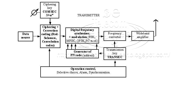 Frequency Hopping Spread Spectrum System And Time Hopping Spread Spectrum ~ Be Telecom Engineer
