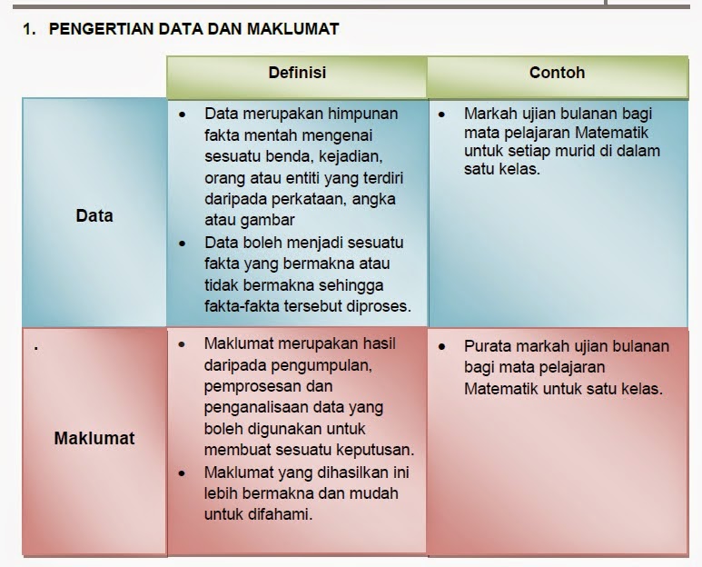 TMK Modul 1: Pengertian Data dan Maklumat
