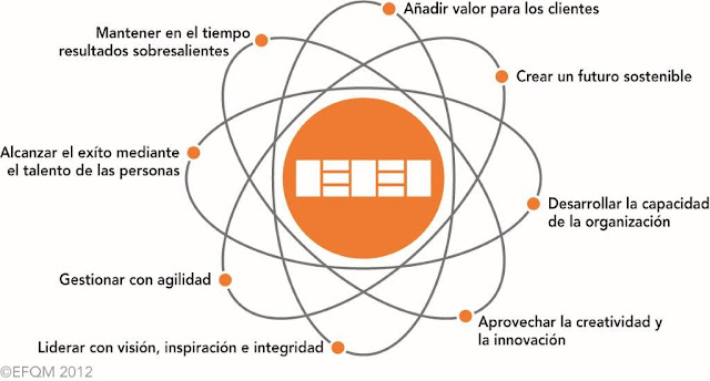 IDEA CONSULTORES & ASESORES: ¿QUÉ ES EL MODELO EFQM?
