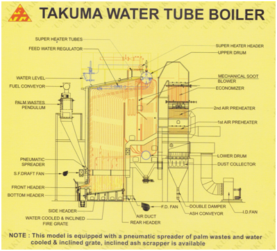 Jendela Dunia: Komponen - Komponen Utama Boiler Pipa Air Pada PKS bagian 1