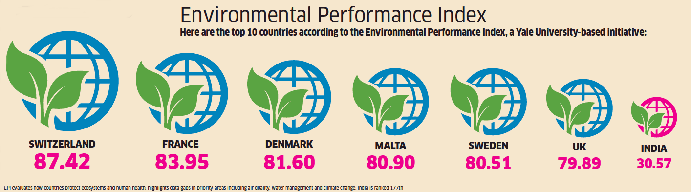 Twenty22-India on the move: Environmental Performance Index