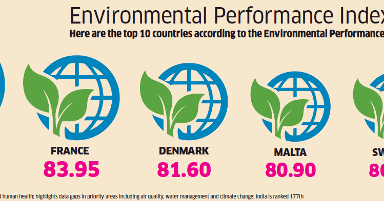 Twenty22-India on the move: Environmental Performance Index