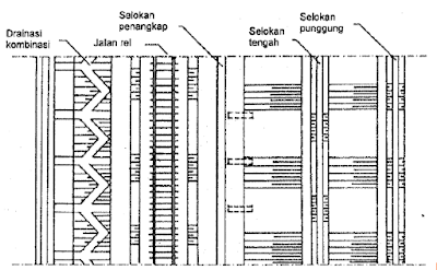 Kereta Api Edc: SISTEM DRAINASE JALAN REL KERETA API