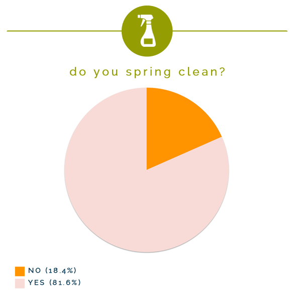 IHeart Organizing: Spring Cleaning Survey Results