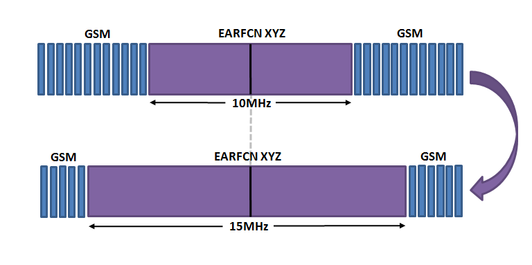 radio access: Optimal spectrum refarming for LTE