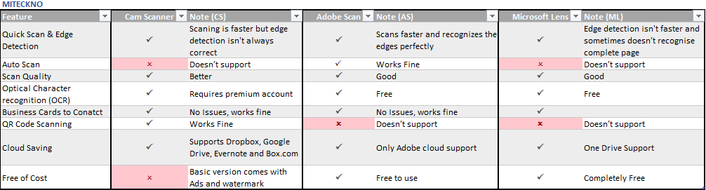 Best Scanning Apps - Play Store