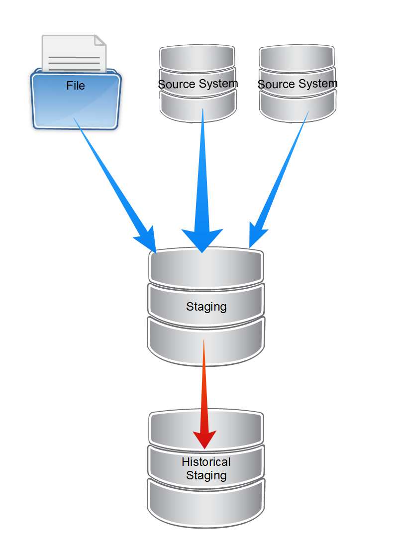 Data blog: Historization process for datawarehouse