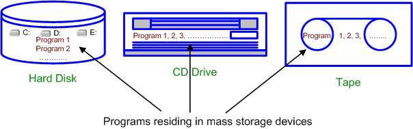 job scheduling algorithm in Operating System