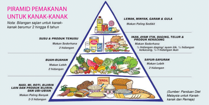 Tips Menyediakan Makanan Sihat - Pupuk Anak-anak Memilih Makanan ...