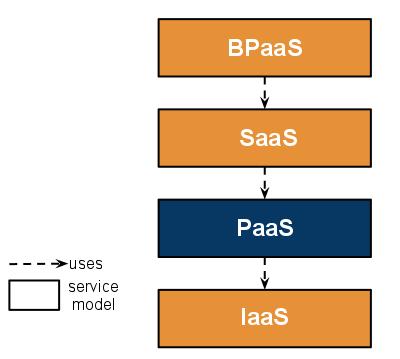 Andrew Doble's Blog: What's PaaS?