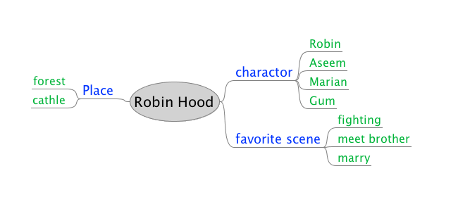 Happy Day :): Mind-map: Robin Hood