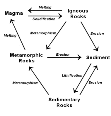 Engineering Professionals: Types of rocks