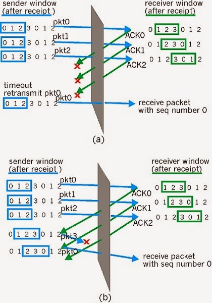 Selective Repeat Protocol