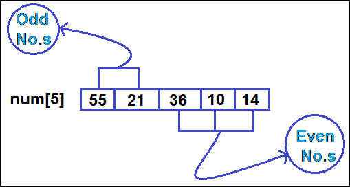 C Program To Calculate Sum Of N Odd Numbers Abilitymediaget