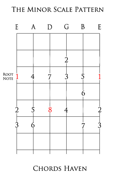 Chords Haven: Lesson 5 - The Natural Minor Scales